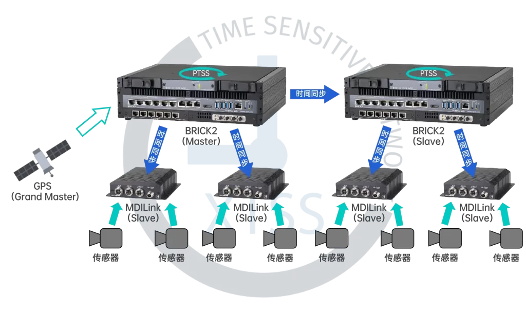 时间同步方案 - 高精度时间同步方案 | (g)PTP以太网时间同步方案 | 高精度硬件晶振时间同步 | 康谋科技