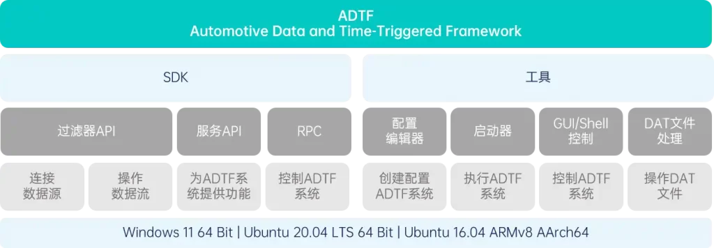 ADTF自动驾驶辅助系统开发框架 - ADAS系统开发测试软件 | 车载数据分析处理 | 快速原型开发 | 康谋科技
