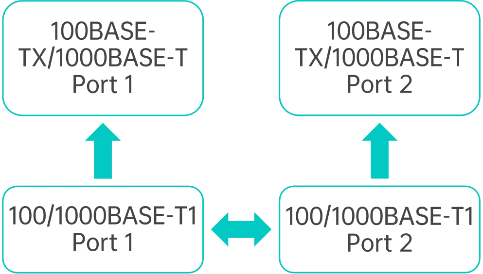 NETLion车载以太网协议转换器 - 车载以太网转换模块 | 车载数据双路转换工具 | 车载以太网分析仪 | 康谋科技