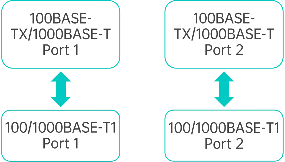 NETLion车载以太网协议转换器 - 车载以太网转换模块 | 车载数据双路转换工具 | 车载以太网分析仪 | 康谋科技